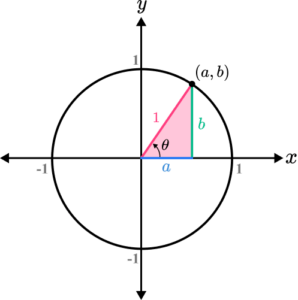 Trig Graphs - GCSE Maths - Steps, Examples & Worksheet