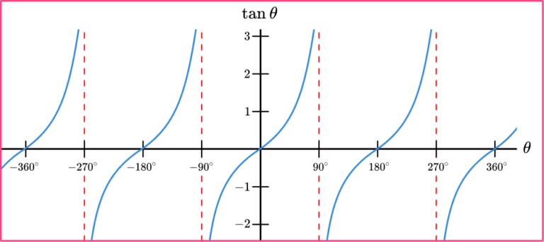 Trig Graphs - GCSE Maths - Steps, Examples & Worksheet Trig Graphs - GCSE Maths - Steps, Examples & Worksheet