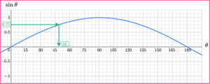 Trig Graphs - GCSE Maths - Steps, Examples & Worksheet