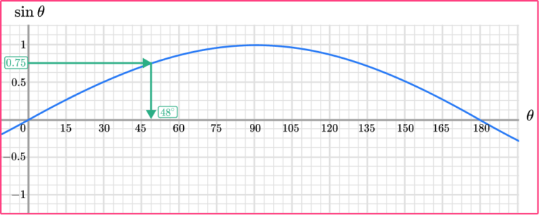 Trig Graphs - GCSE Maths - Steps, Examples & Worksheet