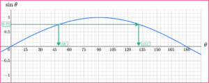 Trig Graphs - GCSE Maths - Steps, Examples & Worksheet