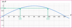 Trig Graphs - GCSE Maths - Steps, Examples & Worksheet
