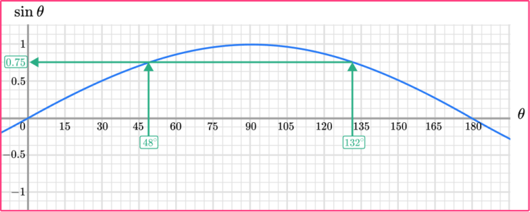 Trig Graphs - GCSE Maths - Steps, Examples & Worksheet