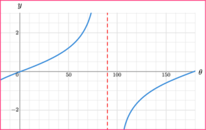 Trig Graphs - GCSE Maths - Steps, Examples & Worksheet