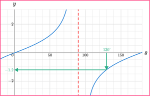 Trig Graphs - GCSE Maths - Steps, Examples & Worksheet