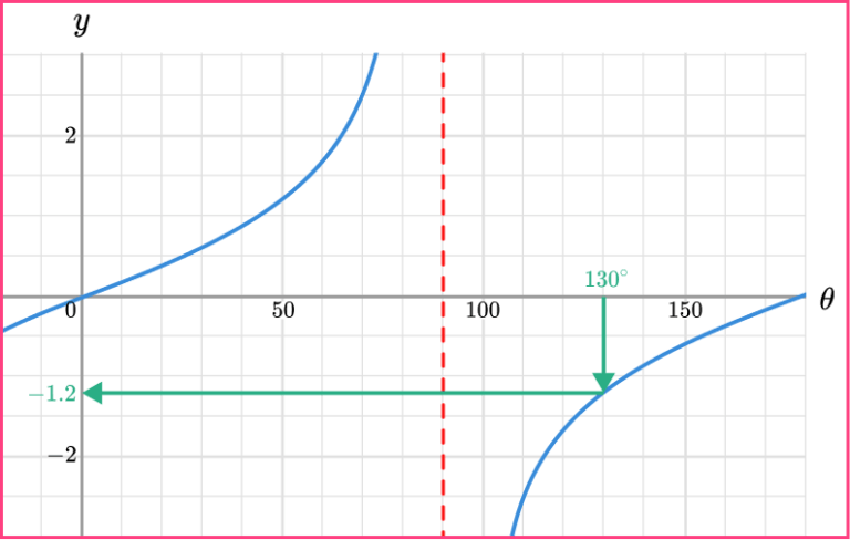 Trig Graphs Gcse Maths Steps Examples And Worksheet