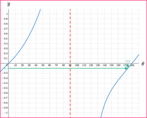 Trig Graphs - GCSE Maths - Steps, Examples & Worksheet