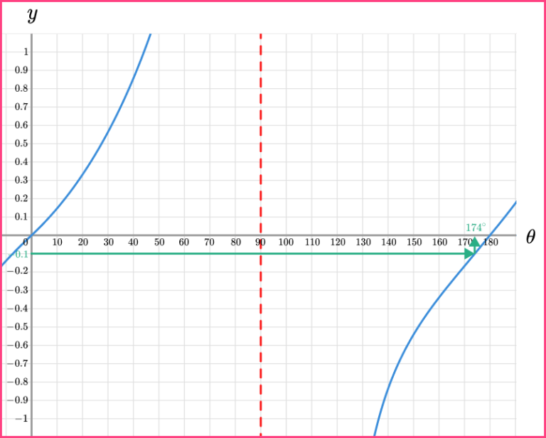 Trig Graphs - GCSE Maths - Steps, Examples & Worksheet