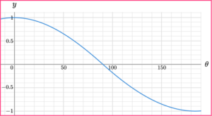 Trig Graphs - GCSE Maths - Steps, Examples & Worksheet