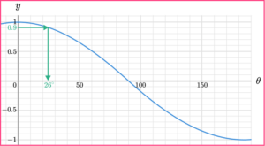 Trig Graphs - GCSE Maths - Steps, Examples & Worksheet