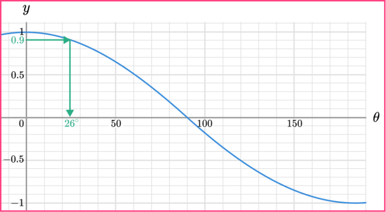 Trig Graphs - GCSE Maths - Steps, Examples & Worksheet