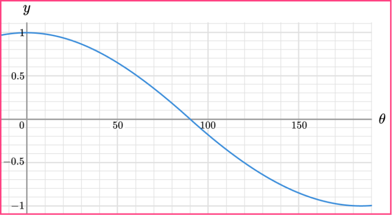 Trig Graphs - GCSE Maths - Steps, Examples & Worksheet