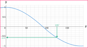 Trig Graphs - GCSE Maths - Steps, Examples & Worksheet