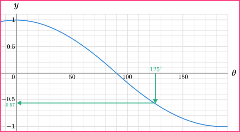 Trig Graphs - GCSE Maths - Steps, Examples & Worksheet