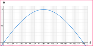 Trig Graphs - GCSE Maths - Steps, Examples & Worksheet