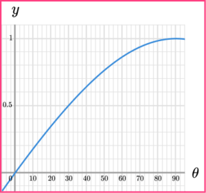 Trig Graphs - GCSE Maths - Steps, Examples & Worksheet