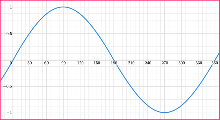 Trig Graphs - GCSE Maths - Steps, Examples & Worksheet