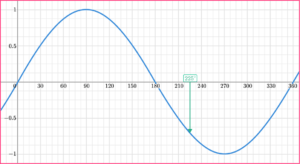 Trig Graphs - GCSE Maths - Steps, Examples & Worksheet