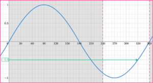 Trig Graphs - GCSE Maths - Steps, Examples & Worksheet