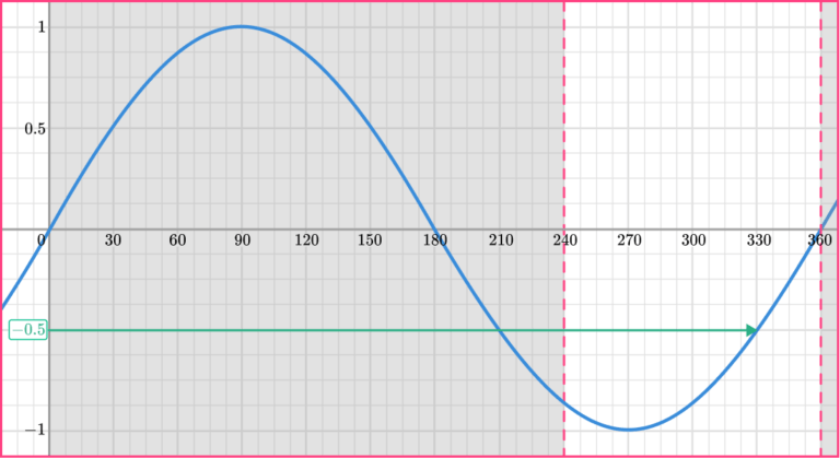 Trig Graphs - GCSE Maths - Steps, Examples & Worksheet