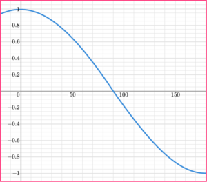 Trig Graphs - GCSE Maths - Steps, Examples & Worksheet