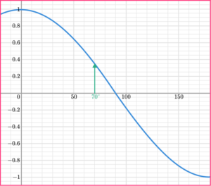 Trig Graphs - GCSE Maths - Steps, Examples & Worksheet