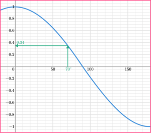 Trig Graphs - GCSE Maths - Steps, Examples & Worksheet