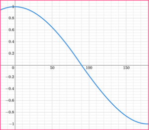 Trig Graphs - GCSE Maths - Steps, Examples & Worksheet