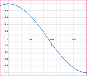 Trig Graphs - GCSE Maths - Steps, Examples & Worksheet