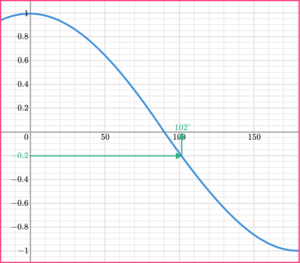 Trig Graphs - GCSE Maths - Steps, Examples & Worksheet