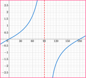 Trig Graphs - GCSE Maths - Steps, Examples & Worksheet