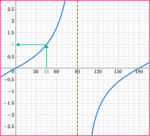 Trig Graphs - GCSE Maths - Steps, Examples & Worksheet