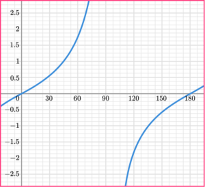 Trig Graphs - GCSE Maths - Steps, Examples & Worksheet