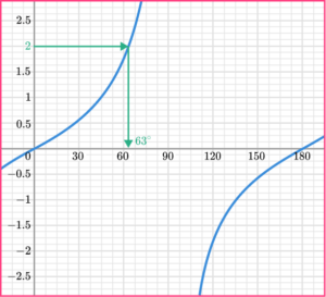 Trig Graphs - GCSE Maths - Steps, Examples & Worksheet
