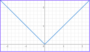 Interpreting Graphs - Math Steps, Examples & Questions