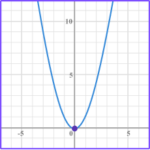 Interpreting Graphs - Math Steps, Examples & Questions