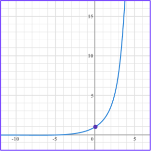 Interpreting Graphs - Math Steps, Examples & Questions