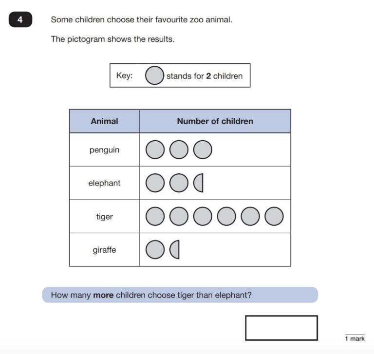 KS2 SATs 2023: Maths Papers Question Breakdown