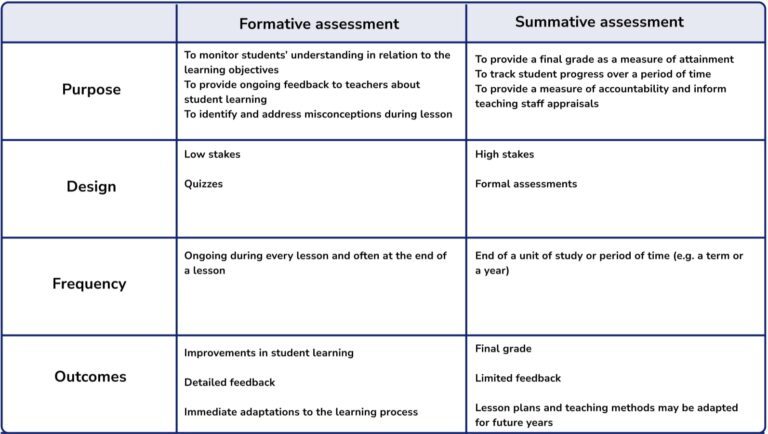 What Is Summative Assessment: A Practical Guide For Teachers