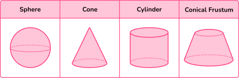 3D Shape Names - Elementary Math Steps, Examples & Questions