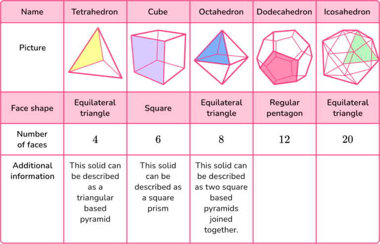 3D Shape Names - Elementary Math Steps, Examples & Questions