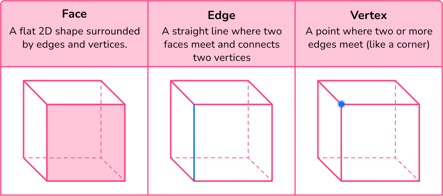 3D Shape Names - Elementary Math Steps, Examples & Questions