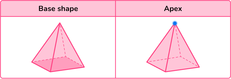 3D Shape Names - Elementary Math Steps, Examples & Questions