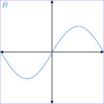 Exponential Function - GCSE Maths - Steps And Examples