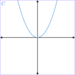 Exponential Function - GCSE Maths - Steps And Examples