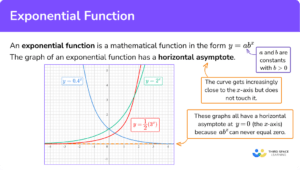 Exponential Function - GCSE Maths - Steps And Examples