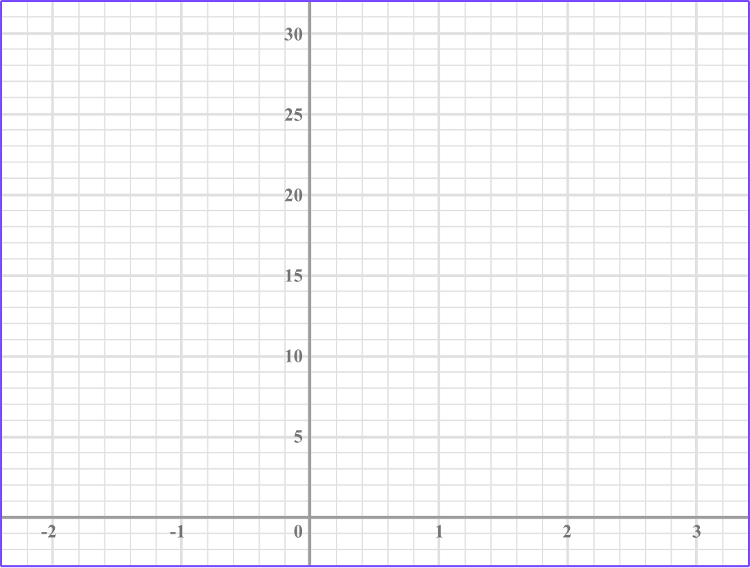 Exponential Function - GCSE Maths - Steps And Examples