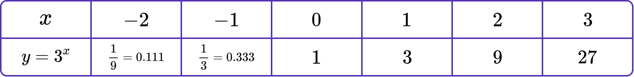 Exponential Function - GCSE Maths - Steps And Examples