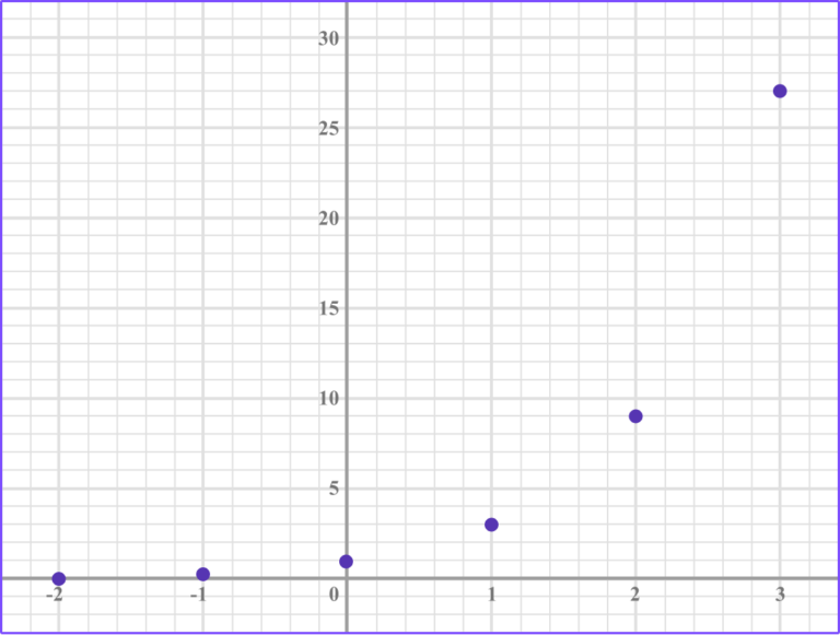 Exponential Function Gcse Maths Steps And Examples