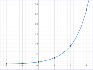 Exponential Function - GCSE Maths - Steps And Examples